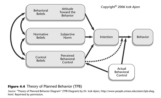 Theory of Planned Behavior (TPB): Faktornya Apa Saja? - CatatanSehat
